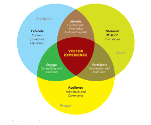 Planning the Museum Experience | Museum Environments